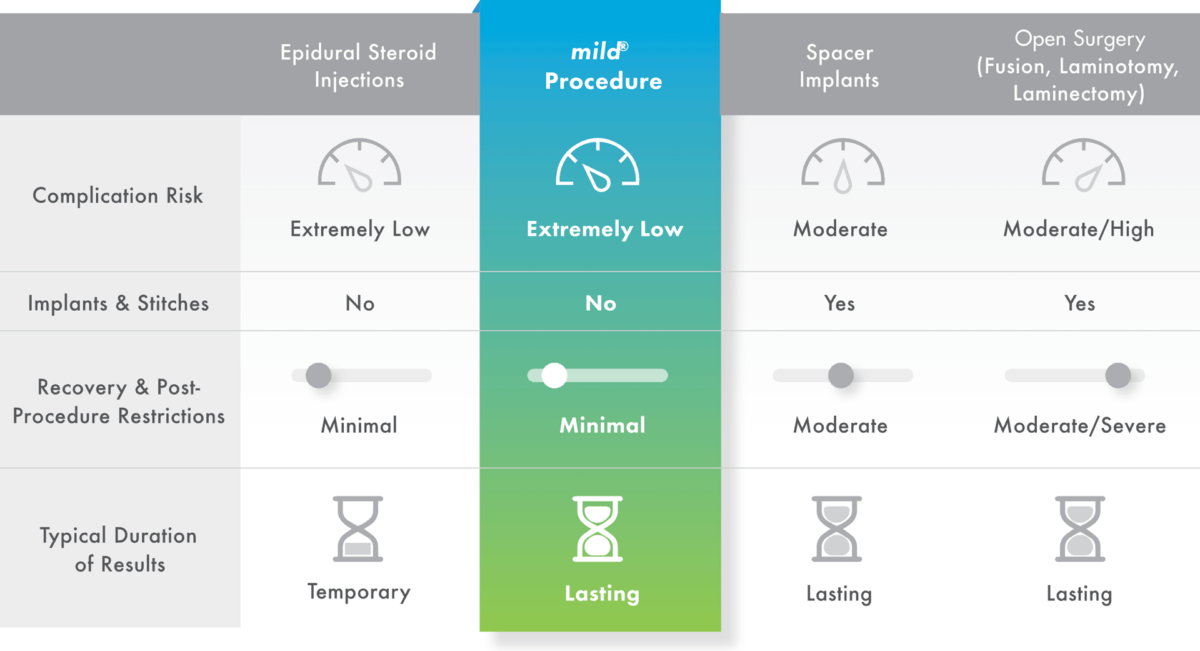mild® Procedure - The Spine And Nerve Centers Of The Virginias
